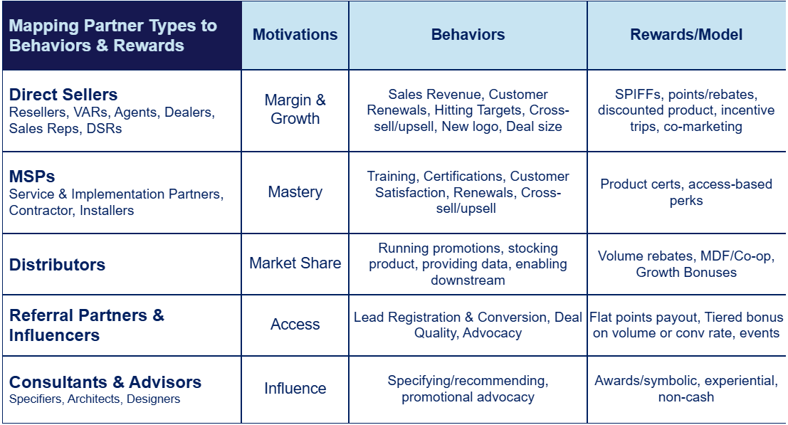 Building Partner Incentive Programs To Motivate Every Partner | Maritz